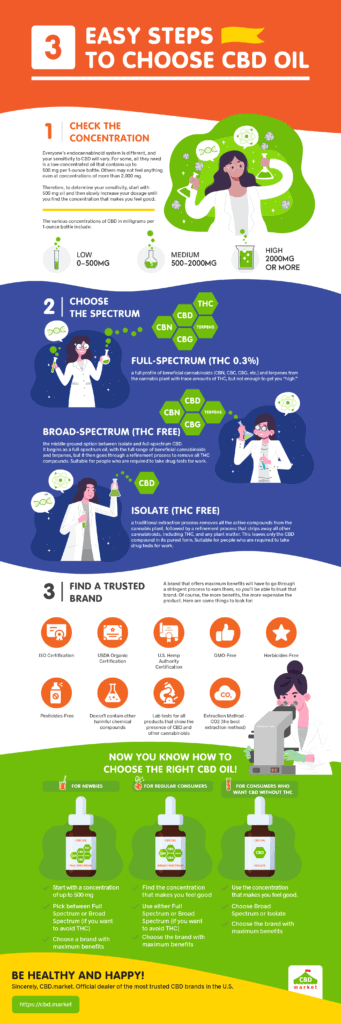 3 Easy Steps To Choose Cbd Oil Infographic Cbd Market