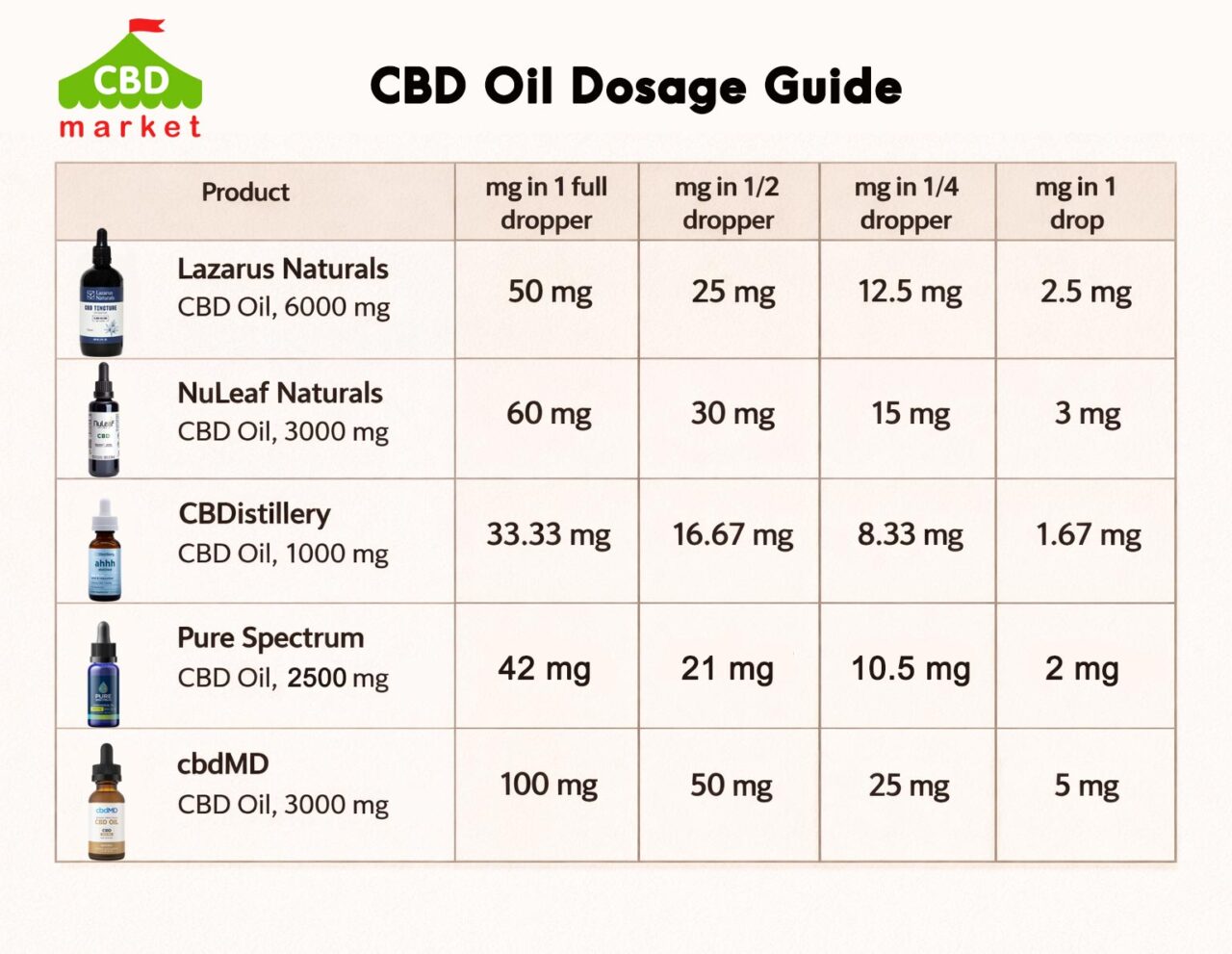 Dosing CBD Oils with Standard Droppers - CBD.market