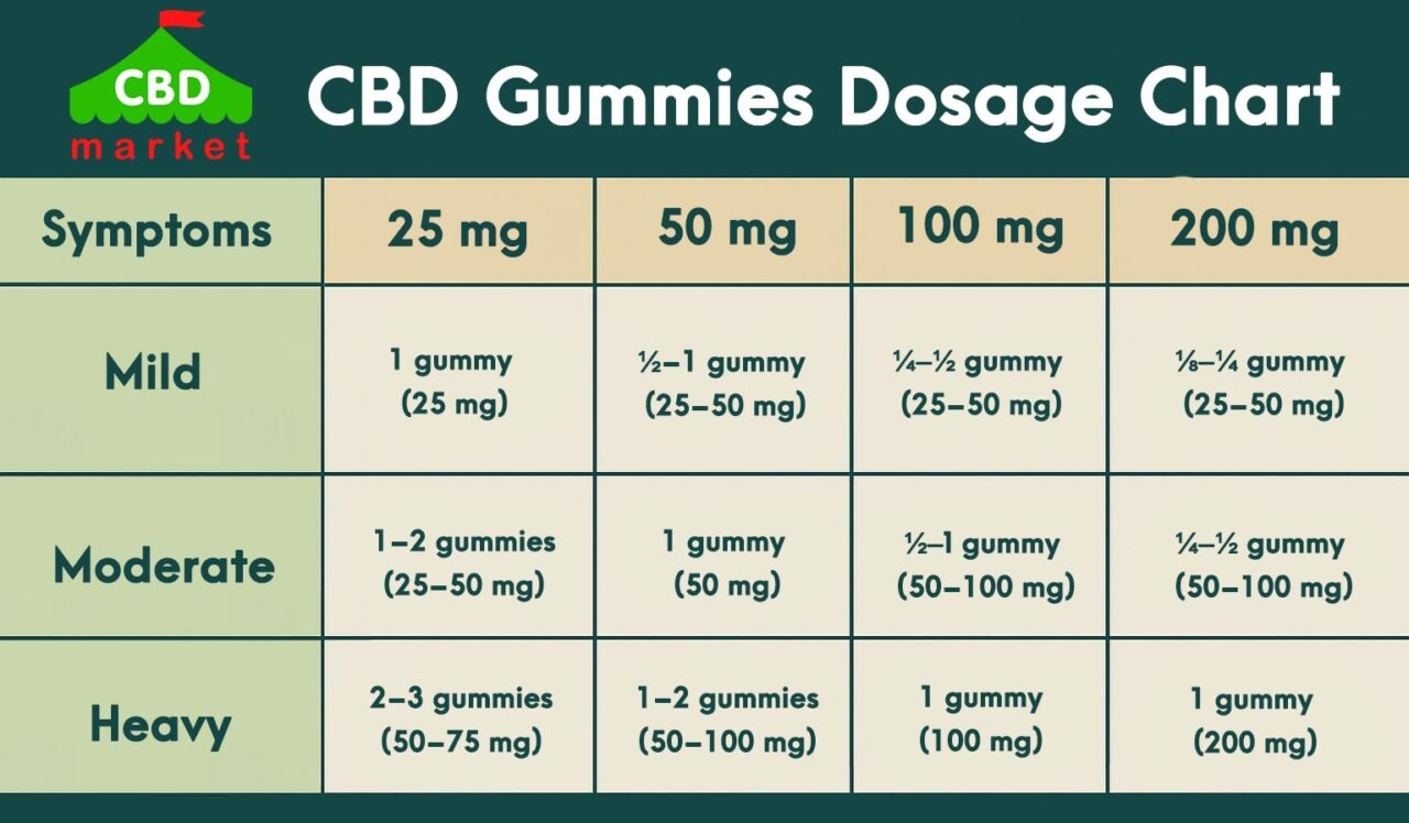 CBD Gummy Dosage Guide & Chart: How Many CBD Gummies Should I Take? - CBD.market