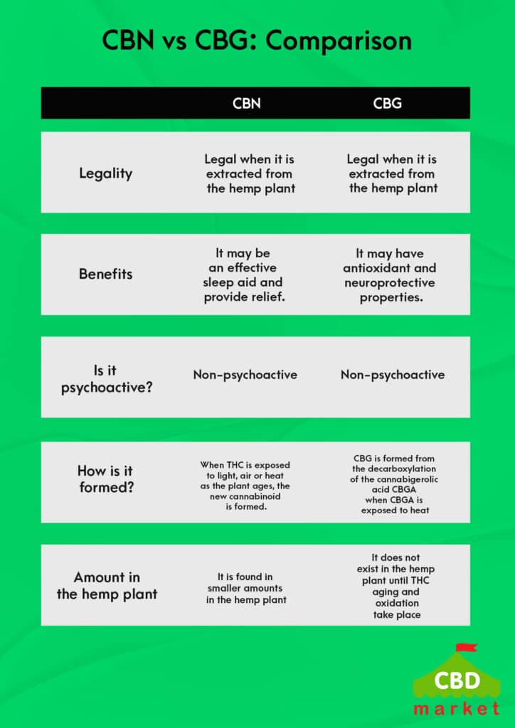 CBN vs. CBG: Which Cannabinoid Should You Choose? - CBD.market