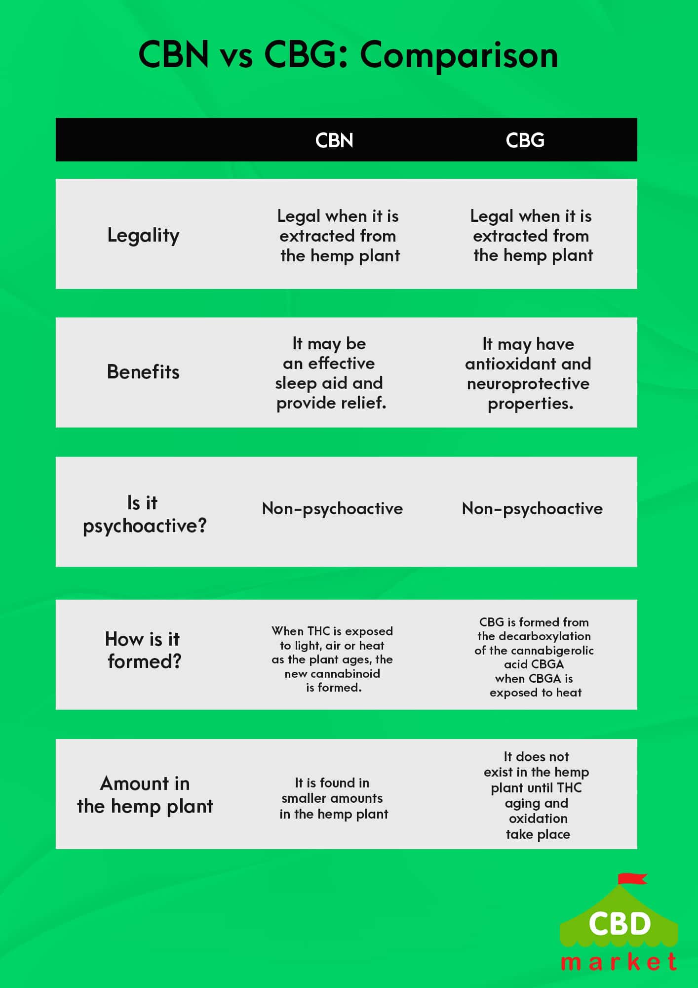 CBN Vs CBG Which Cannabinoid Should You Choose CBD market CBN Vs CBG Which Cannabinoid Should You Choose CBD market